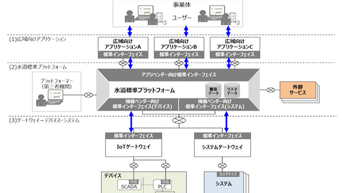 水道インフラのデータ活用・流通をうながすIoTシステムの標準仕様、NEDOが公開 - DIGITAL X（デジタルクロス）
