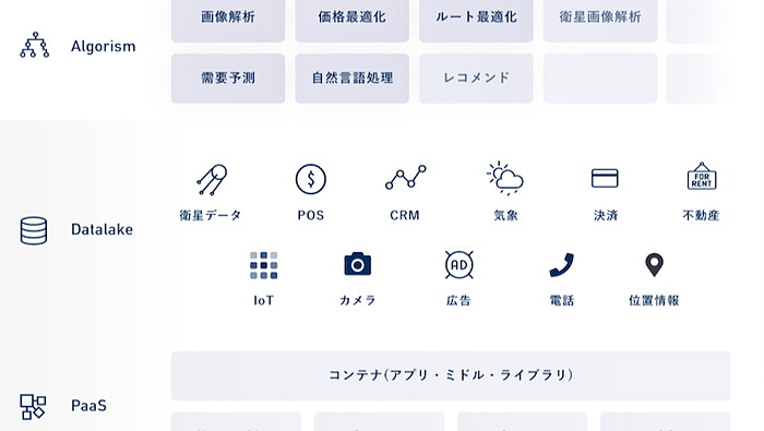 データ分析や新規サービスを実行するためのサブスク型クラウド基盤、DATAFLUCTが提供 - DIGITAL X（デジタルクロス）