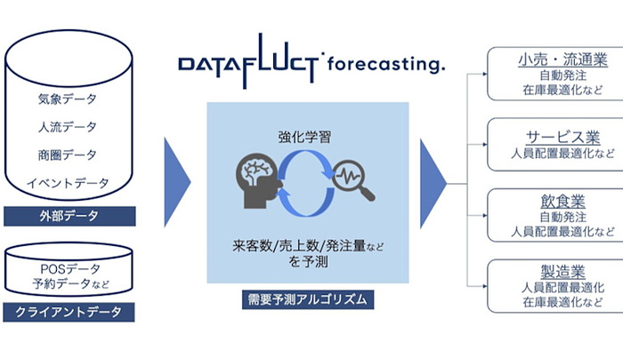 ビッグデータ分析による意思決定支援のサービス群、JAXA発ベンチャーのDATAFLUCTが開発 - DIGITAL X（デジタルクロス）