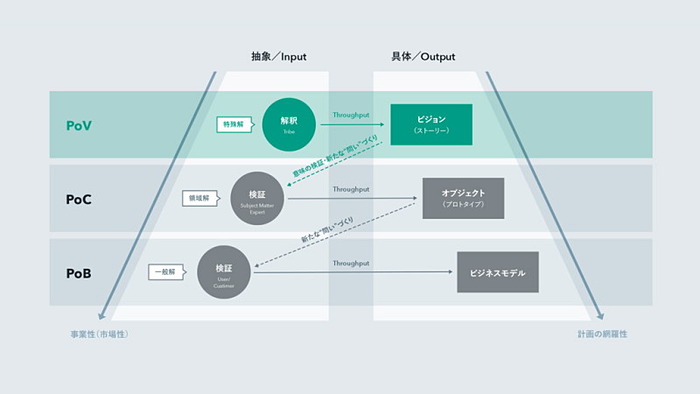新規事業や製品／サービスをデザイン思考で開発するプロセスの支援サービス、インフォバーングループが提供 - DIGITAL X（デジタルクロス）
