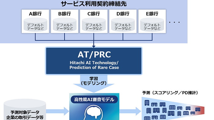 取引データに基づく与信審査の精度を高めるAI審査モデル、Dayta Consultingが開発 - DIGITAL X（デジタルクロス）